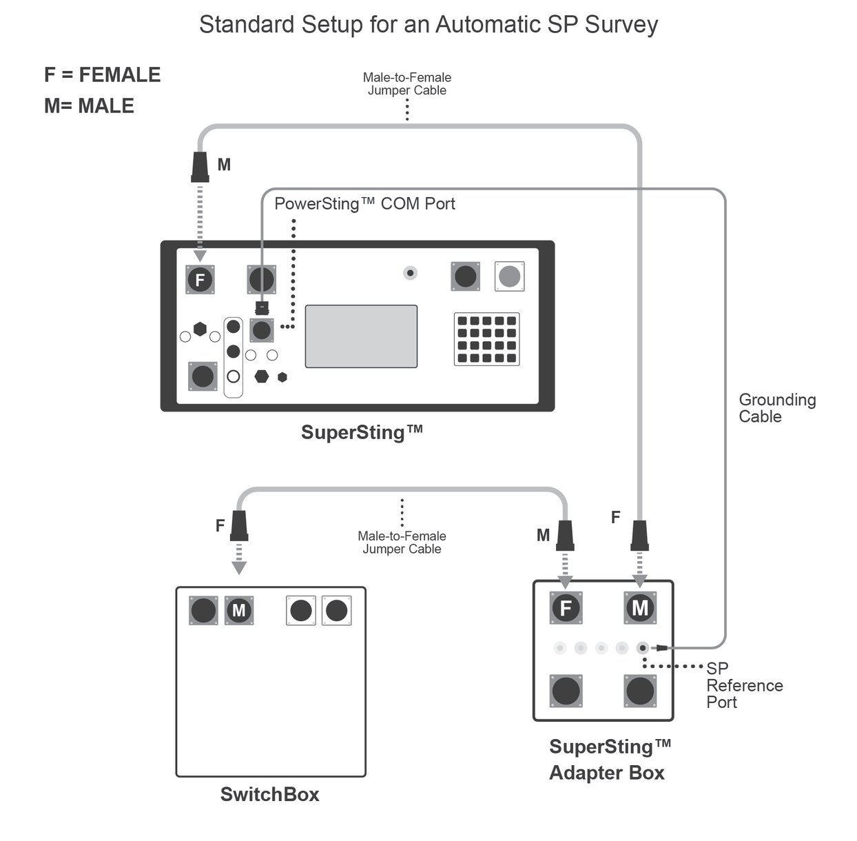 How do I perform an automatic SP survey?