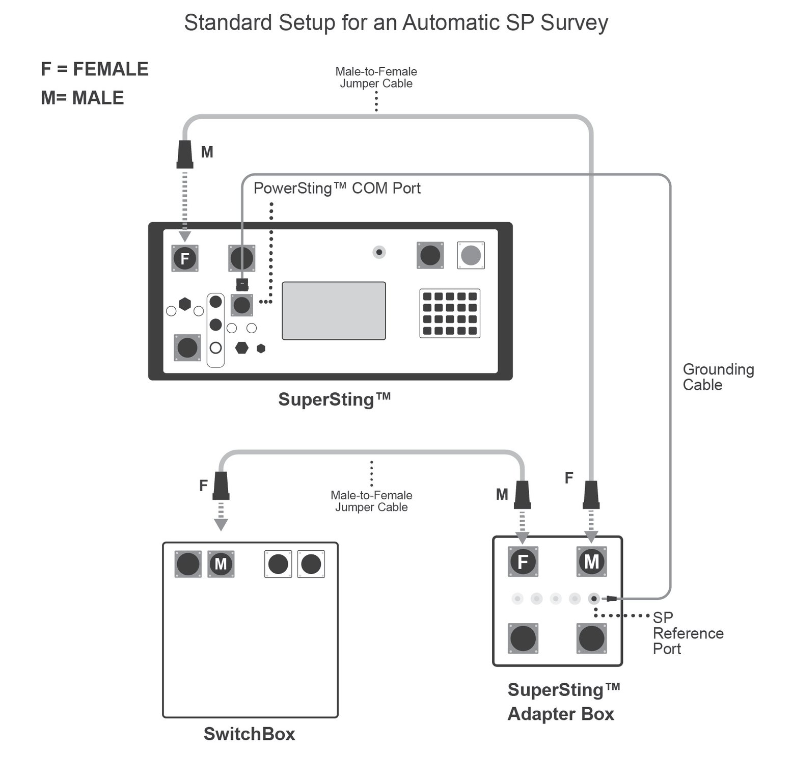 How do I perform an automatic SP survey?