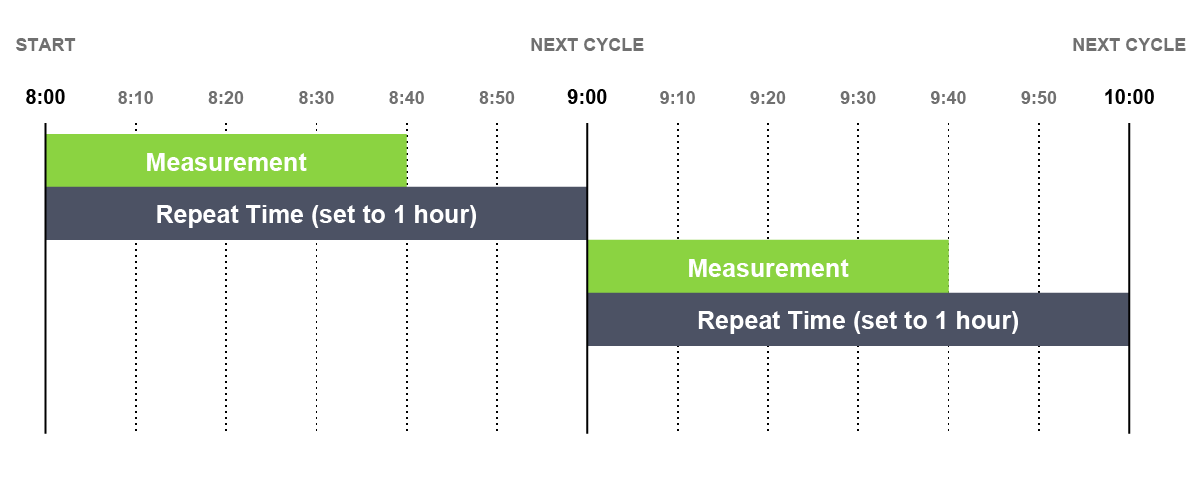 How do Cycle Repeats work for my SuperSting™ Monitoring System?
