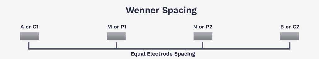 How do I perform the Wenner Four-Electrode Method using my MiniSting™?