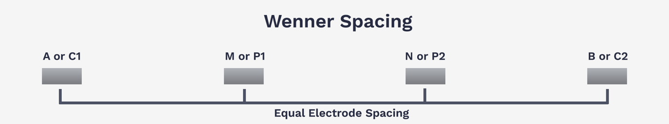 How do I perform the Wenner Four-Electrode Method using my MiniSting™?