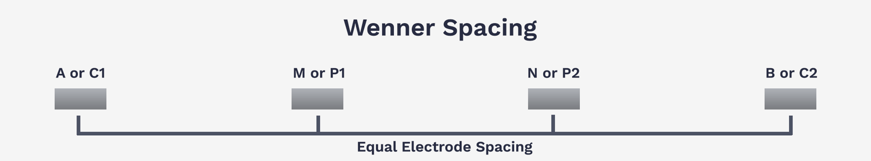 How do I perform the Wenner Four-Electrode Method using my MiniSting™?