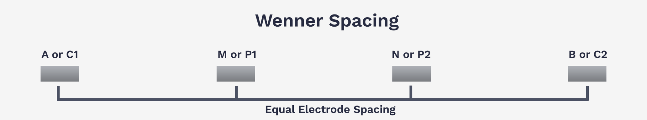 How do I perform the Wenner Four-Electrode Method using my MiniSting™?
